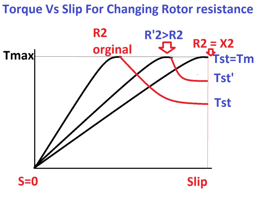Why Slip ring Induction motor is preferred for High starting Torque ...