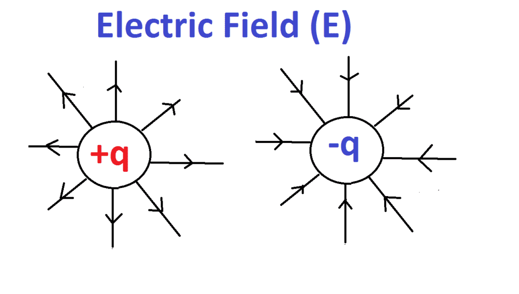 What is Field in Physics, Types Of Field in Electrical System ...