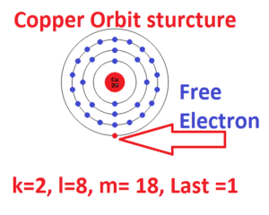 What is Free Electron and Basic Free Electron Concept? | Electrical4u