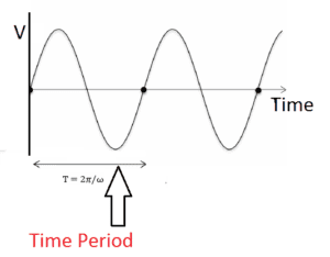 What is Frequency and How To Measure Frequency | Electrical4u