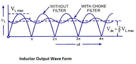 Inductor Output wave form | Electrical4u