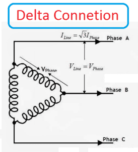 What is Delta connection in Three Phase Power System | Electrical4u