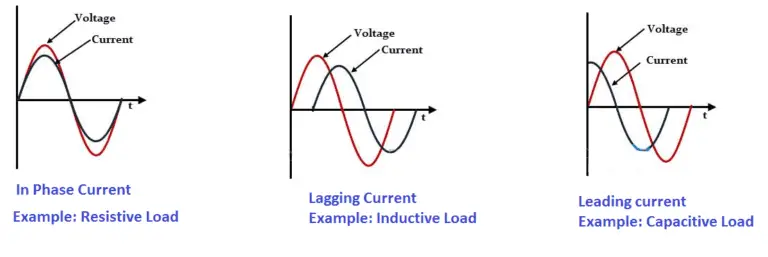 Leading Power Factor And Lagging Power Factor | Electrical4u