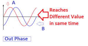 What is Phase,Phase Angle,Phase Difference Easy Understanding ...