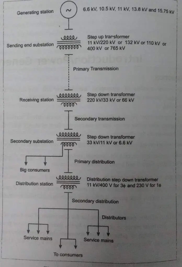 What is Power System, How Power system Works | Electrical4u