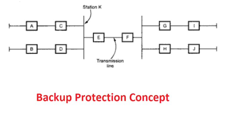 Primary and Backup Protection Working Principle | Electrical4u