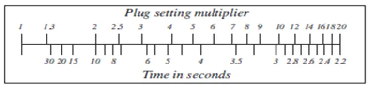 Time setting Multiplier disc Position | Electrical4u