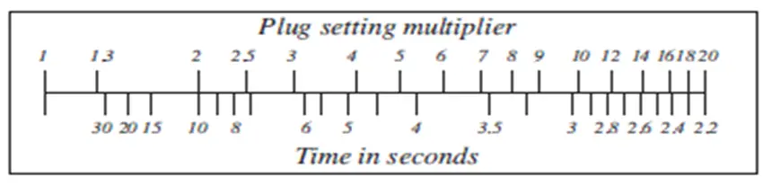 Plug setting Multiplier and Time | Electrical4u