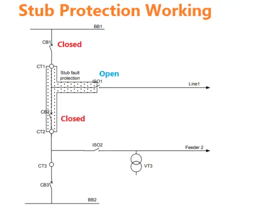 Stub protection Working | Electrical4u