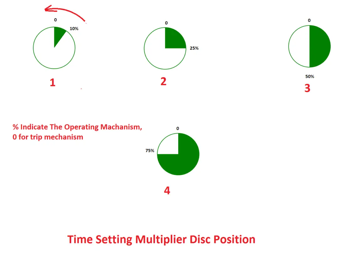 Plug Setting Multiplier & Time Setting Multiplier | Electrical4u