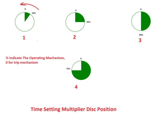 Plug Setting Multiplier & Time Setting Multiplier | Electrical4u