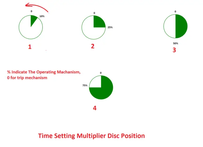Plug setting Multiplier and Time | Electrical4u