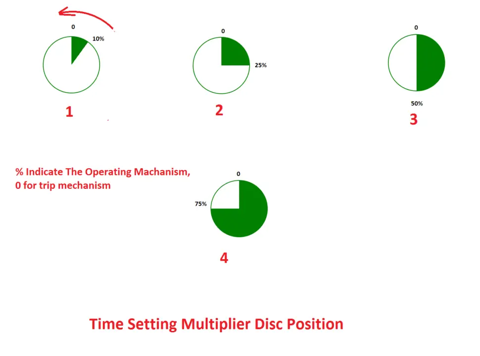 Plug setting Multiplier and Time | Electrical4u