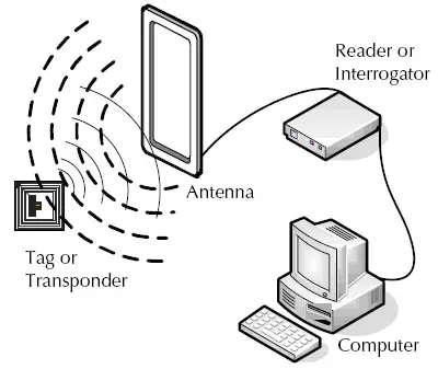 What is RFID | Radio Frequency Identification Working Principle ...