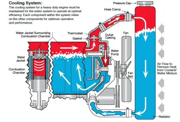 Engine Cooling System | Basic | Parts | Operation Of Cold Engine ...