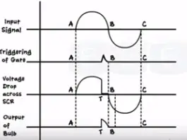 What is SCR, Construction, Working, SCR as Switch | Electrical4u