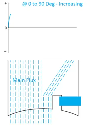 Shading Coil | Electrical4u