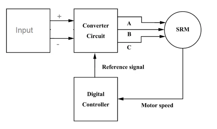 Switched Reluctance Motor (SRM) Construction, Working, Types ...