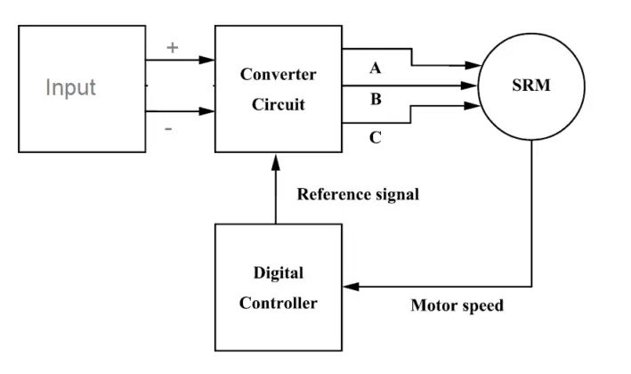 Switched Reluctance Motor (SRM) Construction, Working, Types, Advantages | Electrical4u