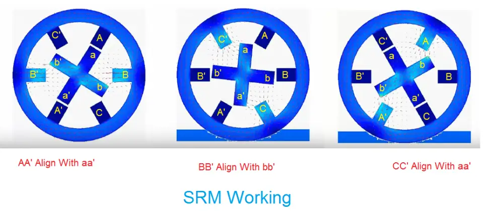 Switched Reluctance Motor (SRM) Construction, Working, Types ...