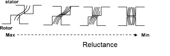 Switched Reluctance Motor (SRM) Construction, Working, Types ...