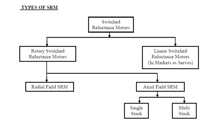 Switched Reluctance Motor (SRM) Construction, Working, Types ...