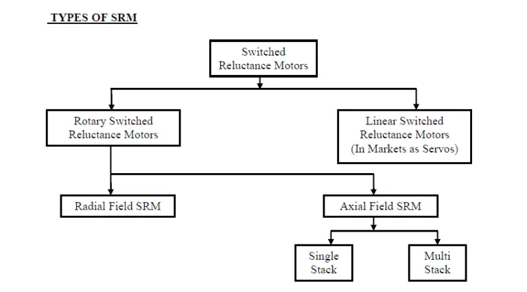 Switched Reluctance Motor (SRM) Construction, Working, Types ...