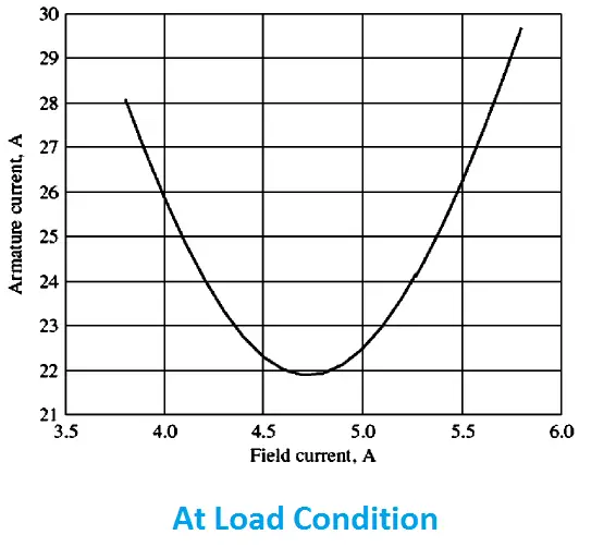 V curve at load condition | Electrical4u