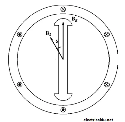 What is Load Angle | Significance of Load Angle | Electrical4u
