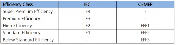 Motor kW Vs EFF Class | Electrical4u
