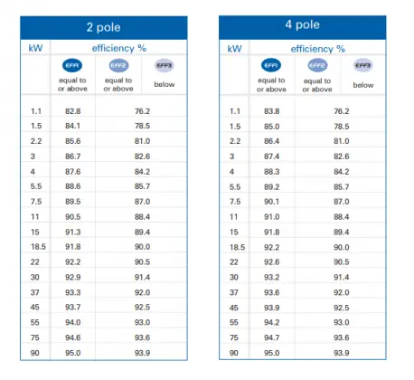 What is EFF1, EFF2, EFF3, IE1, IE2, IE3, IE4, IE5 Motor Efficiency ...