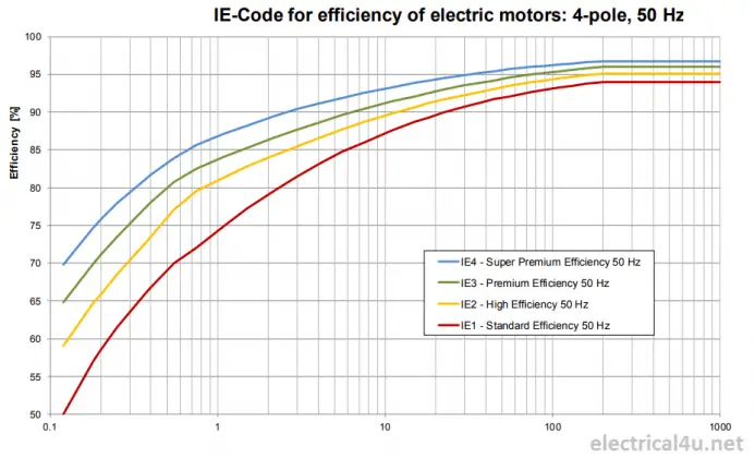 What is EFF1, EFF2, EFF3, IE1, IE2, IE3, IE4, IE5 Motor Efficiency ...