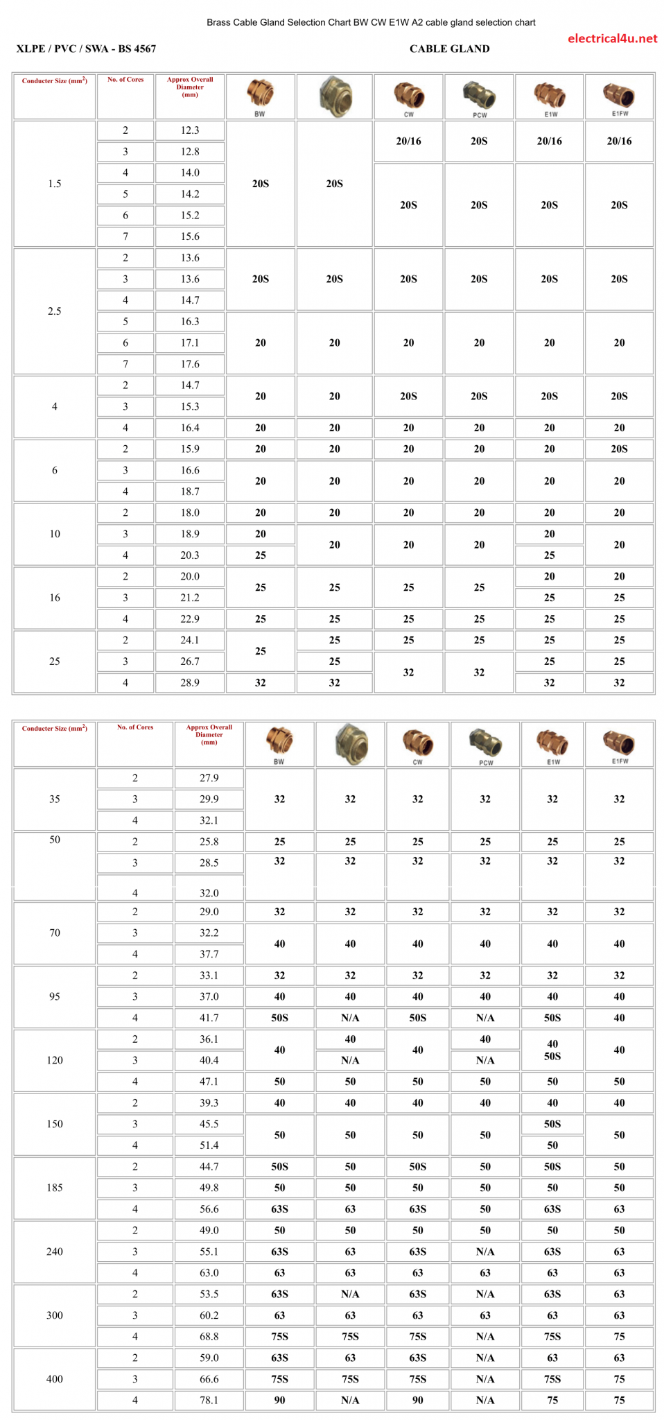 Cable Gland Size Chart & Double Compression Cable Gland Chart ...