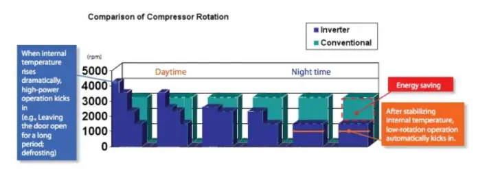 Refrigerator Power Consumption, Calculation, Power Saving Tips ...