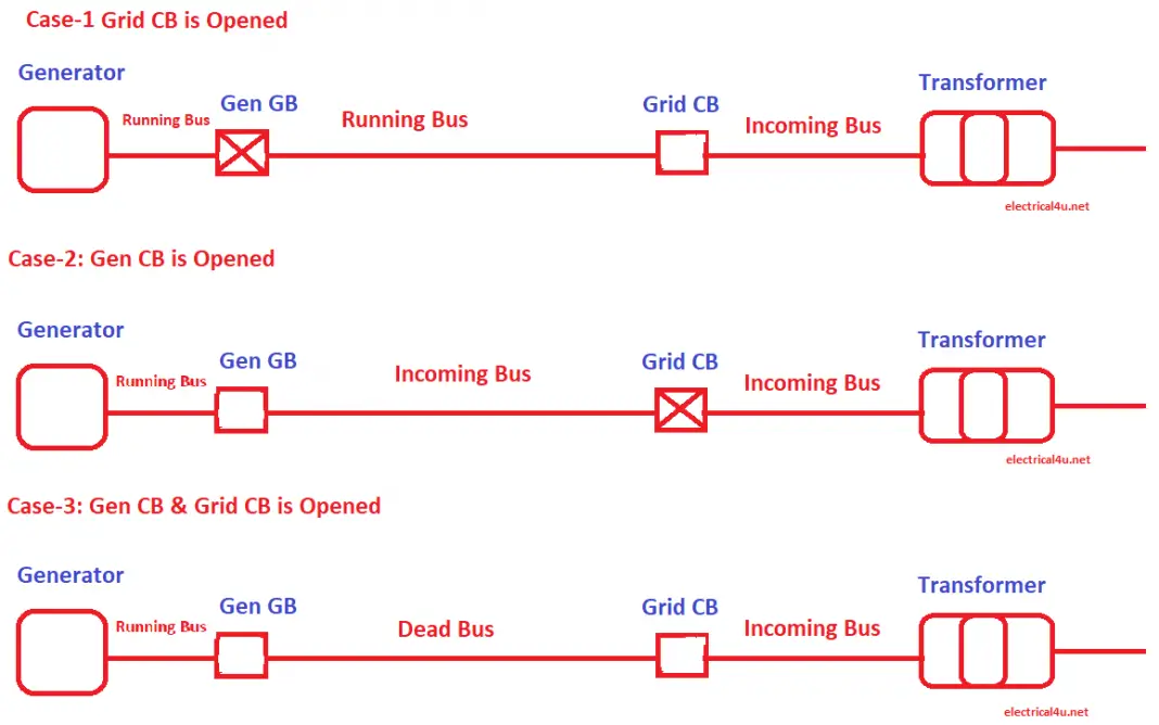 What is Incoming Bus & Running Bus? | Electrical4u