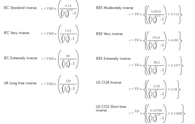 IDMT Tripping Time Calculator, Formula, Calculation, Example
